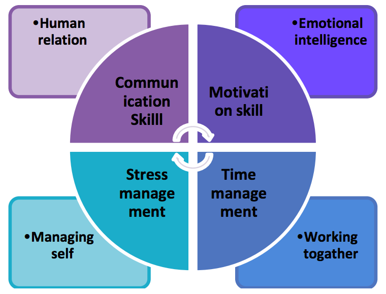 Choose Transactional Analysis For Great Leadership Opensense Labs